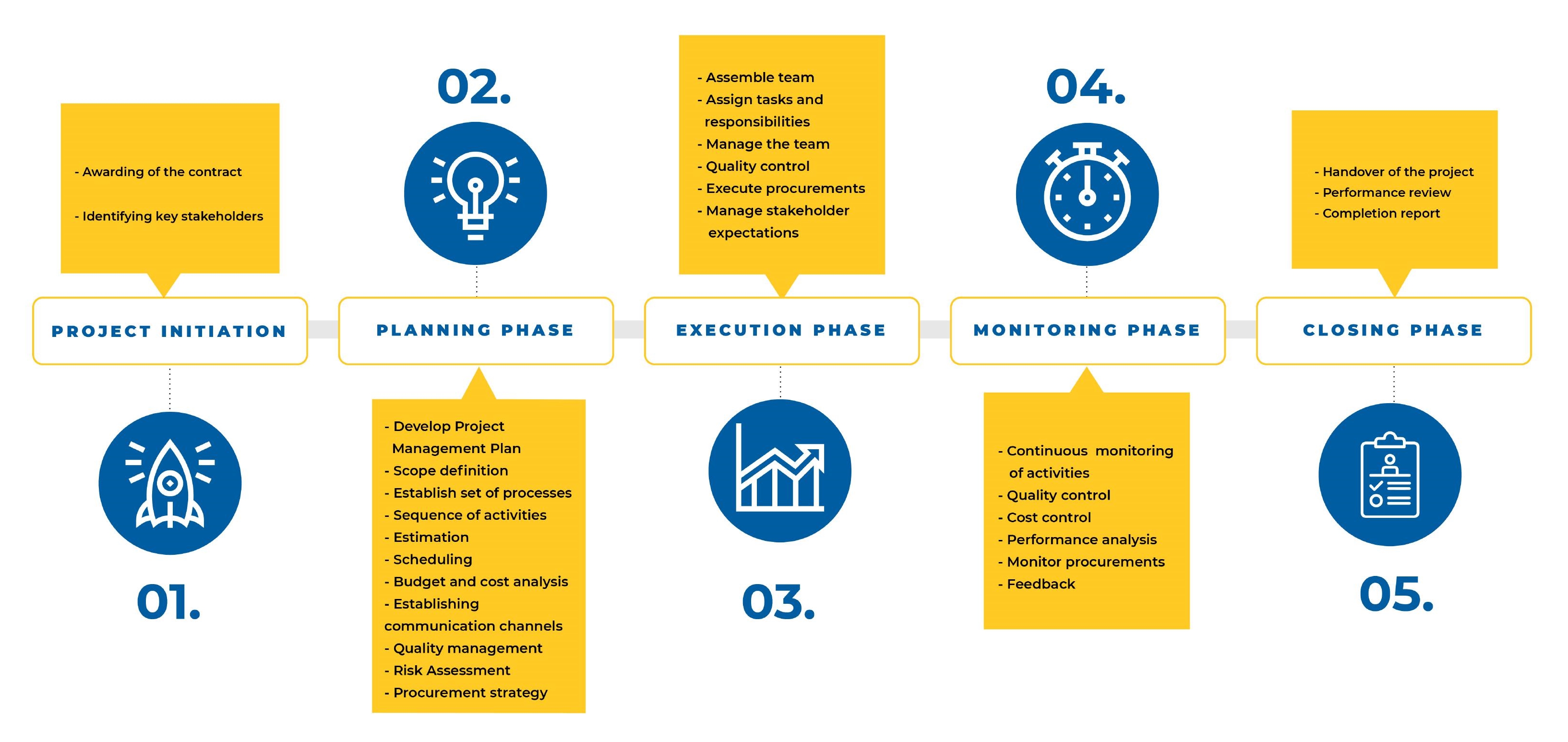 NOB Contracting Co WLL - Project Management Framework